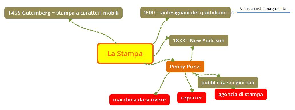 Sviluppo della stampa - Blog didattico