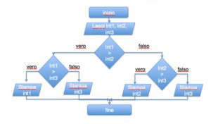 I simboli di un flowchart e il loro significato - Blog didattico