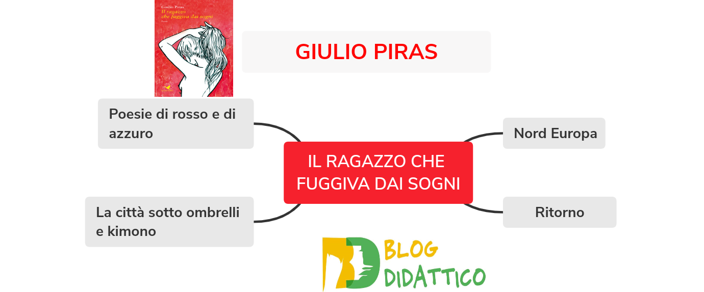 Il ragazzo che fuggiva dai sogni - Blog didattico