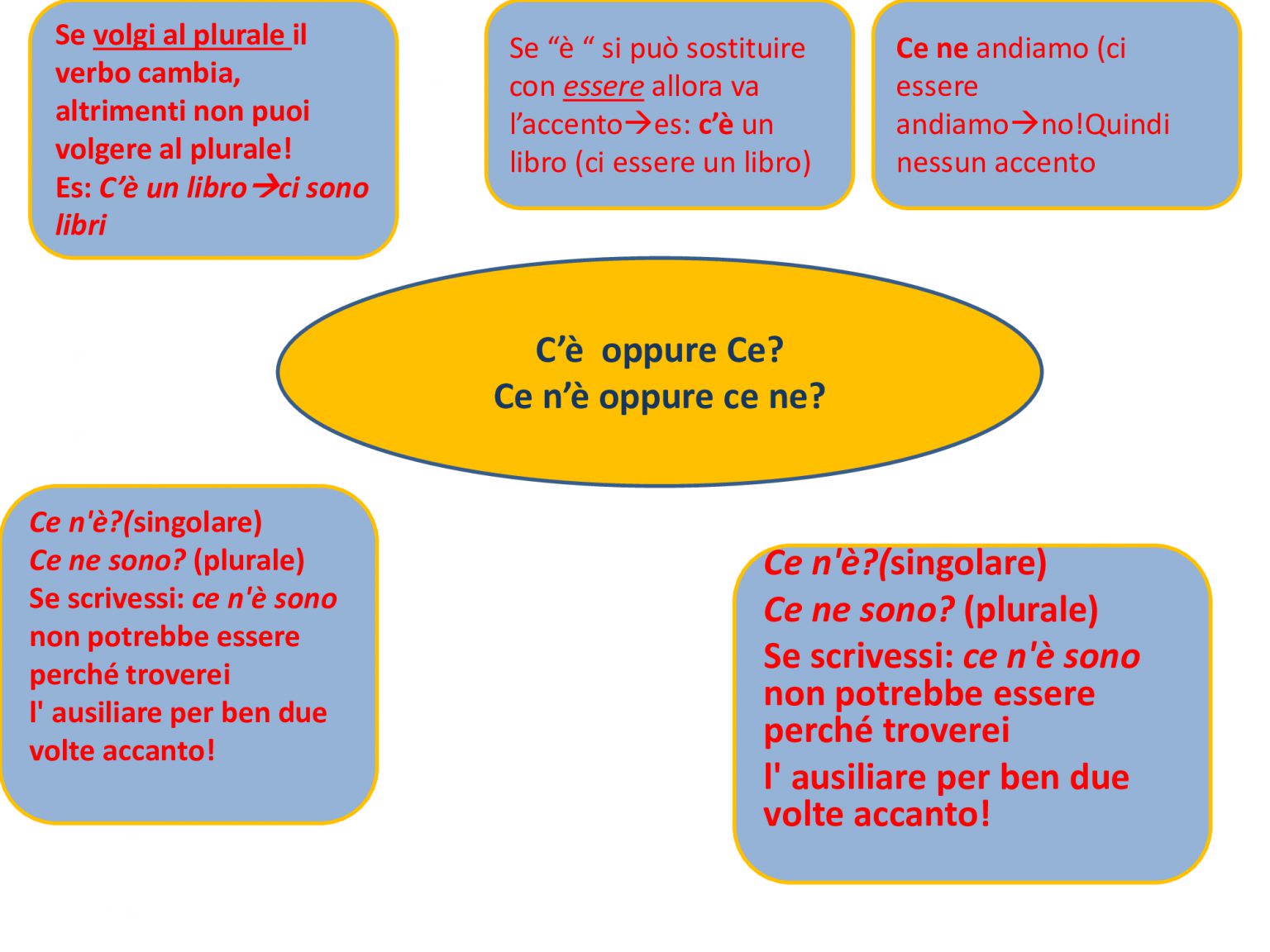 Ce o C'è? Come si scrive? - Blog didattico